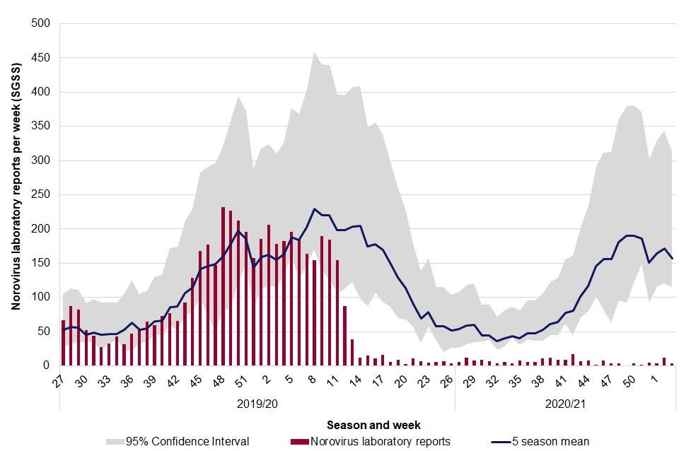 Seasonal comparison of norovirus laboratory reports- 2019/20 and 2020/ ...