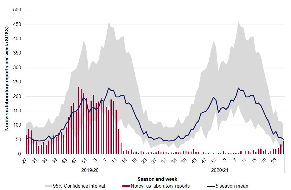 Seasonal comparison of norovirus laboratory reports- 2019/20 and 2020/ ...