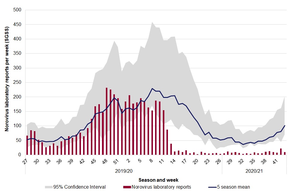Seasonal comparison of norovirus laboratory reports- 2019/20 and 2020/ ...