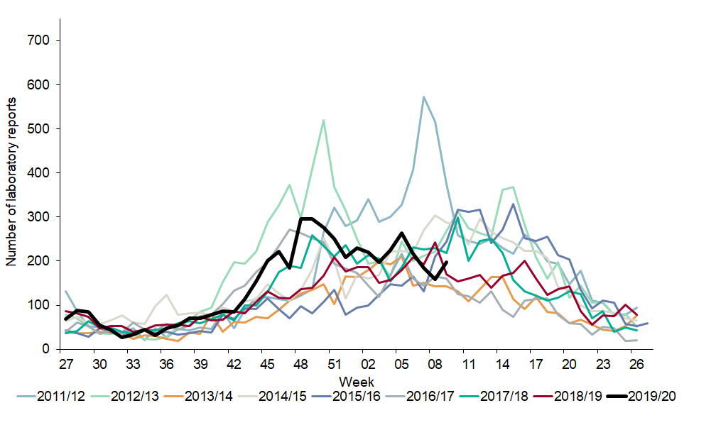 Seasonal comparison of norovirus laboratory reports 2011/12-2019/20