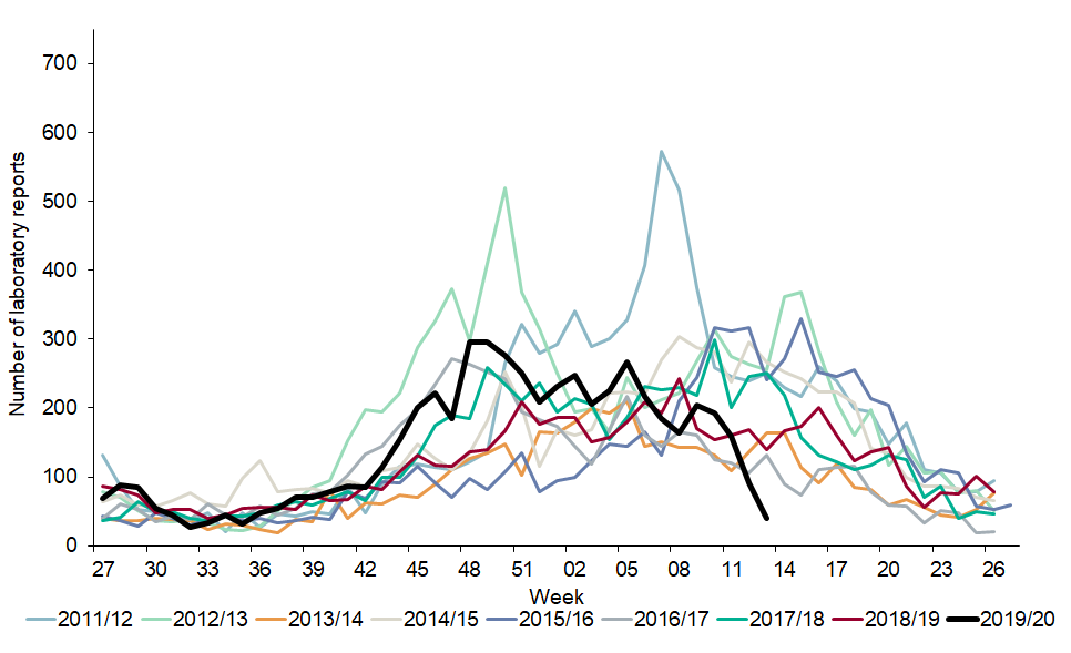 Seasonal comparison of norovirus laboratory reports 2011/12-2019/20